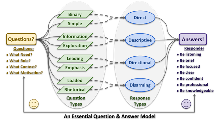 How to Answer Tough Questions. I have all the right answers… if you ...