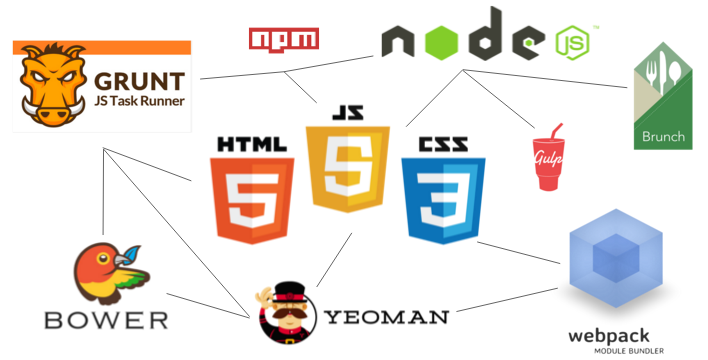 Front-End Build Tools (making sense) by Roneesh - Part 2 | by Suleiman Bashiru | Medium