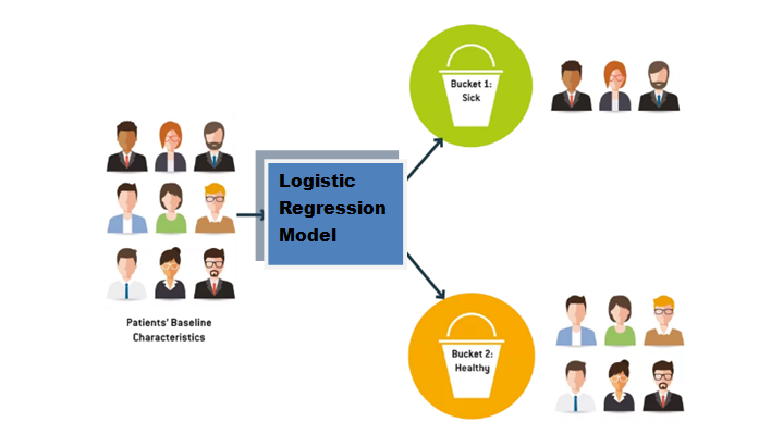 A classic tool for classification-Logistic Regression | by yash shah ...