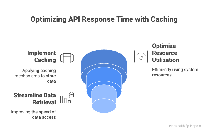 Spring Boot Caching Tricks That Will Reduce API Response Time by 90% | by Sachin Kumar | Medium