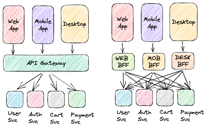 Architecture Summary: When BFF is Unnecessary for Simple DTO Transfers ...