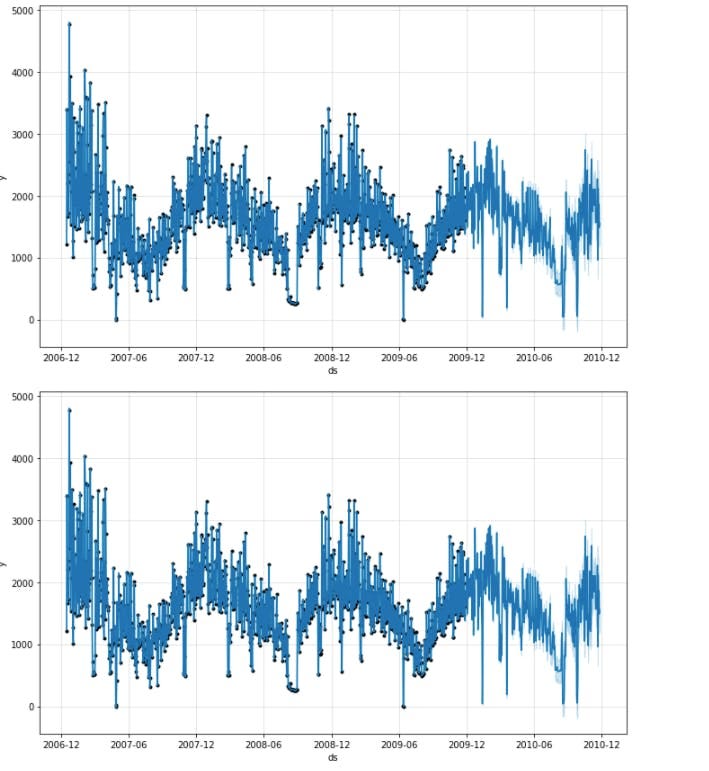 Facebook Prophet Algorithm in Time Series Analysis | by Nwosu Rosemary | Analytics Vidhya | Medium