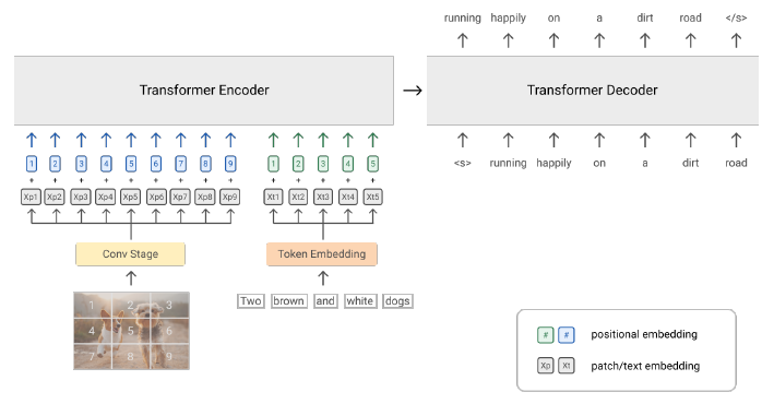 Review — SimVLM: Simple Visual Language Model Pretraining with Weak ...