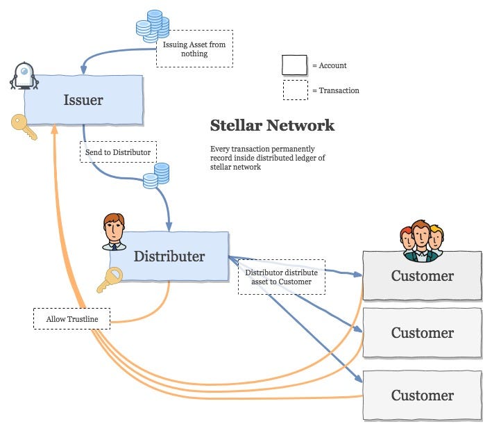 [Blockchain] Your Private Trustline Asset in Stellar network 🚀 | by ...