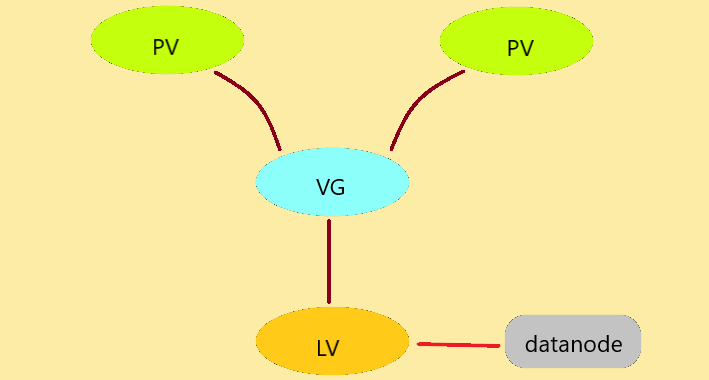 Integrating LVM with Hadoop cluster | Level Up Coding