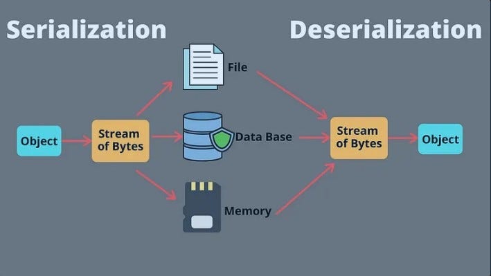 Serialization & Deserialization Explained | by Nishanthan | Medium