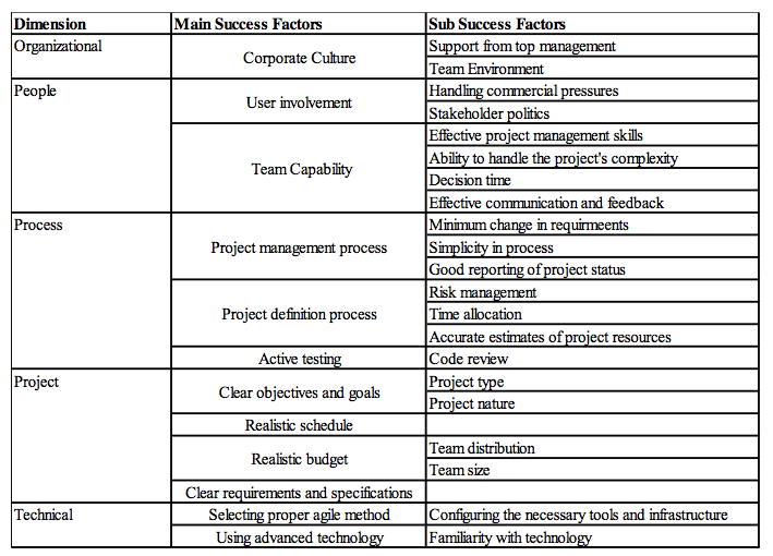 Critical Success Factors of Agile Projects | by Antoine Buteau | The ...