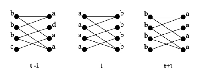 Label Propagation Algorithm and its Application | by Michael Chen | Medium
