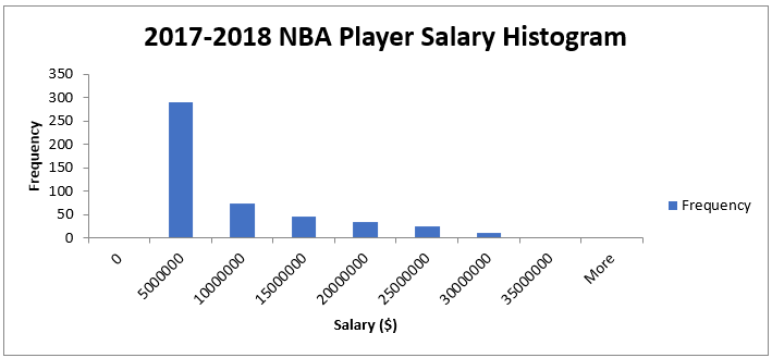 Zachary Fazal’s NBA Player Salary Analysis | by Zachary Fazal | Medium