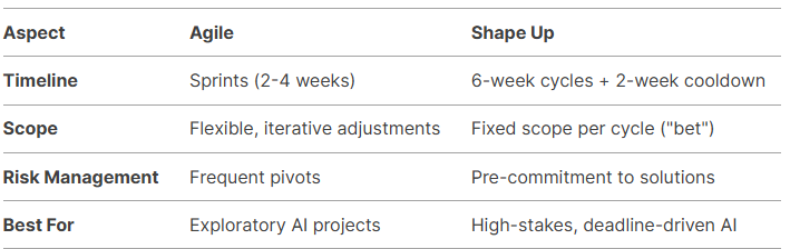 Agile vs. Shape Up: What Works Best for AI Products? | by Navneen Yadav ...
