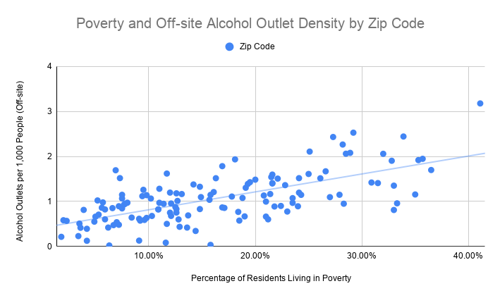Alcohol Outlet Density and Poverty in Harris County | by Jonathan F ...
