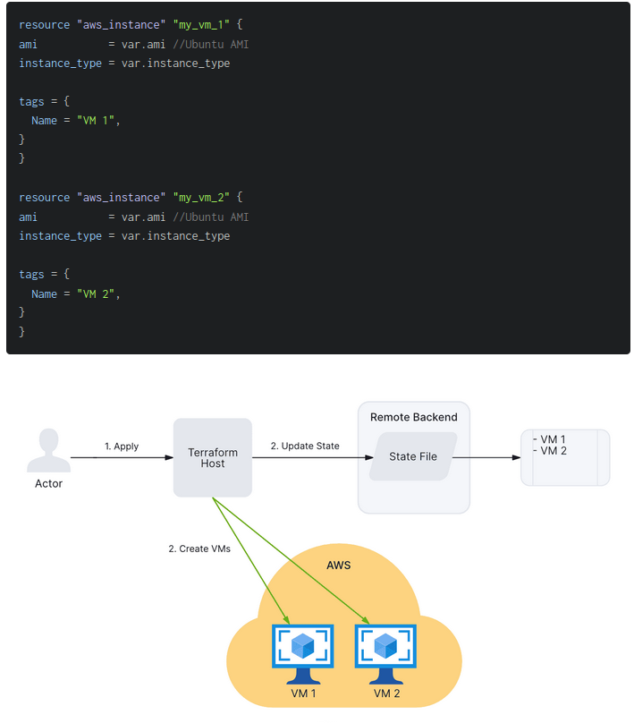 Terraform Taint, Untaint and Replace — How to use with examples | by Prateek Chaudhary | Medium