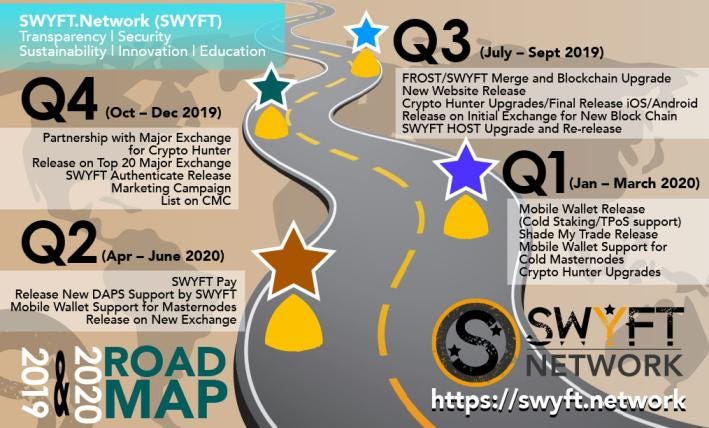 SWYFT Network Project Roadmap Released | by Javanx3d | SWYFT Network ...