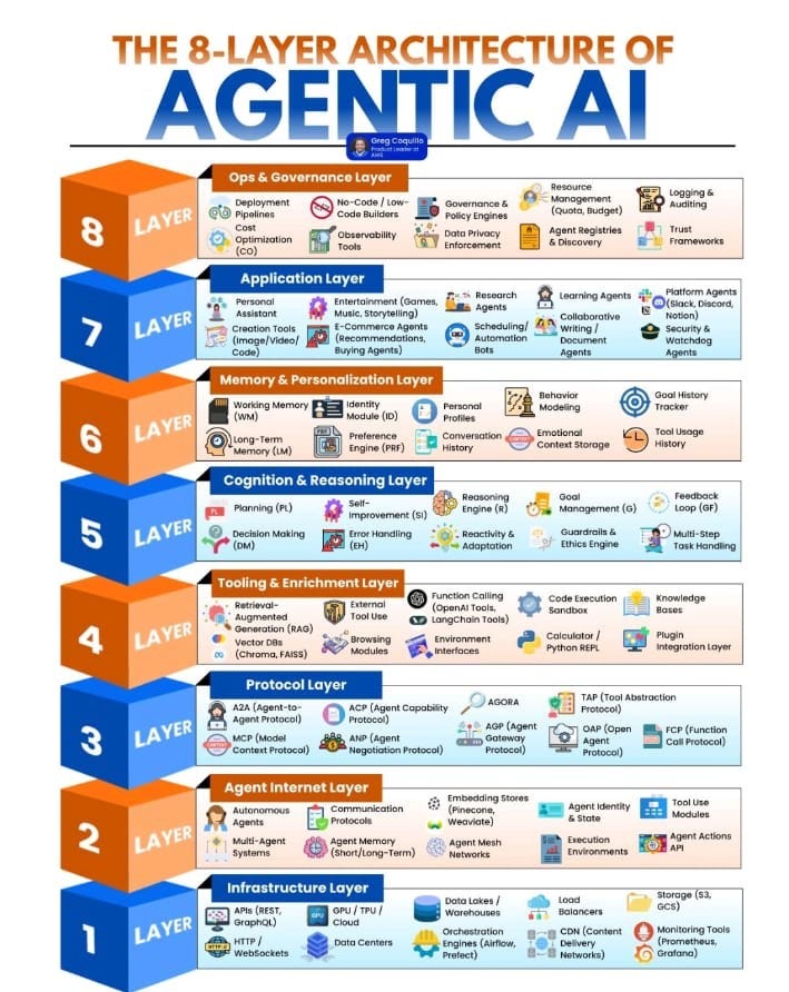 The 8-Layer Architecture of Agentic AI | by Asad Iqbal | Level Up Coding