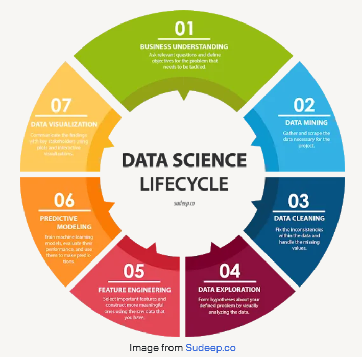 Data Science — Introduction. (Summarize of… | by Nindya Rahmawati Syarif | May, 2024 | Medium