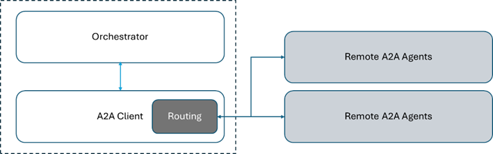 Agentic AI Blueprints: Back Office Automation — Part 3 | by Wipro Tech ...