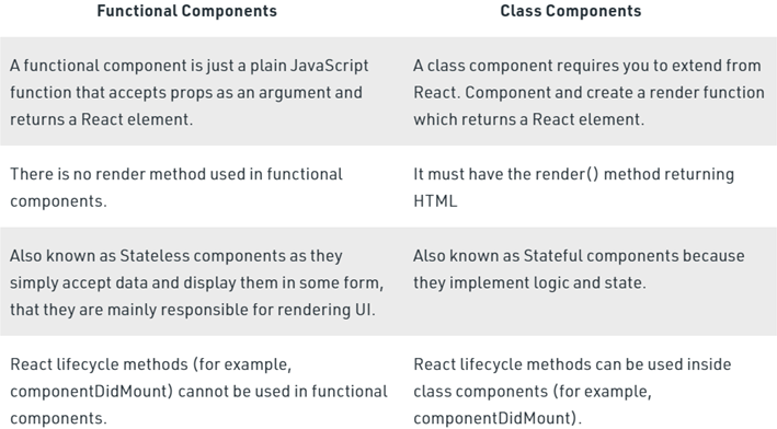 React State vs. React Hook. Why are hooks better than classes? | by th.peeranut | Medium