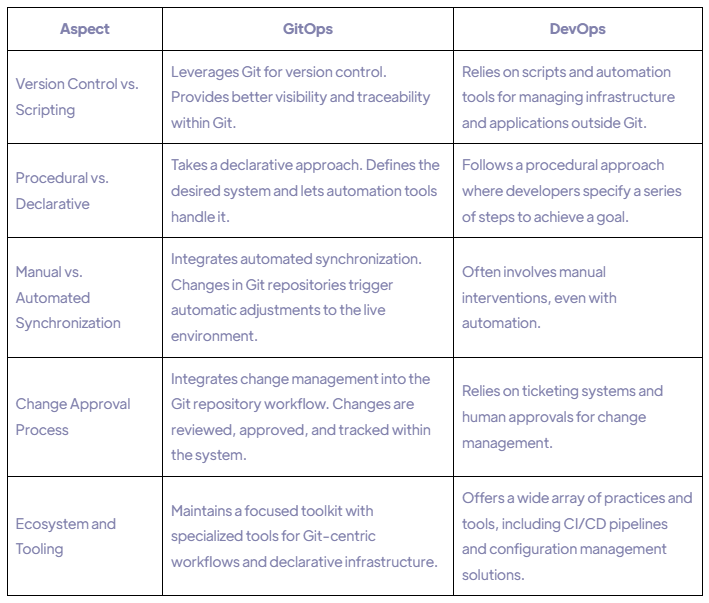 Gitops Vs Devops What Does Your Organisation Need Atmosly