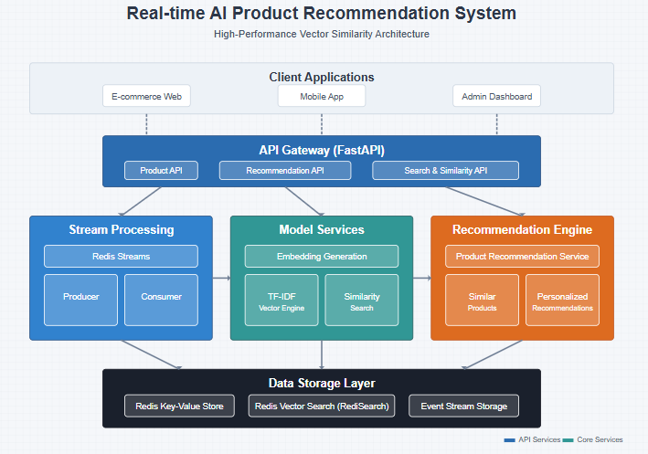 Real-time AI Recommender System: Building a Production-Ready ...