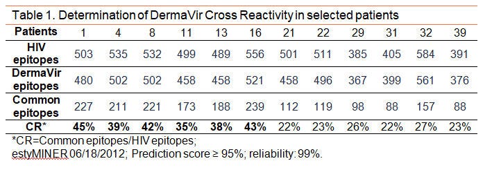 DermaVir HIV vaccine Personal Digital Medicine — a technical view | by ...