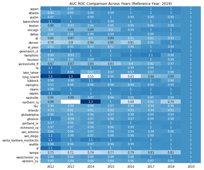 Machine Learning in Action for Compass’s Likely-to-Sell Recommendations ...