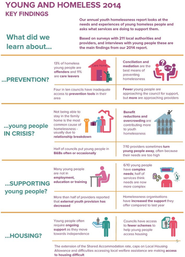 Infographic: Needs and Experiences of Young Homeless People | by ...
