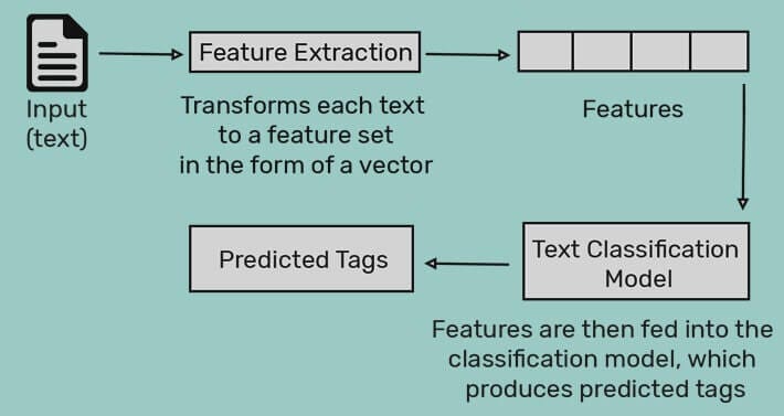 Day 59: 60 days of Data Science and Machine Learning Series | by Naina ...