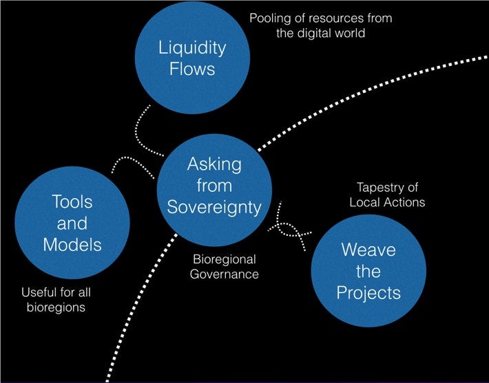 Bioregional Process and Workflows | by Joe Brewer | Jan, 2023 | Medium