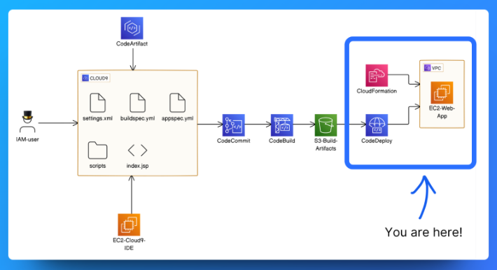 Deploy an App with CodeDeploy. Welcome to My DevOps x AWS project… | by Ekagstn | Aug, 2024 | Medium