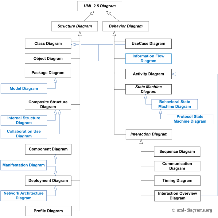 Mengenal jenis-jenis Structure Diagram dan Behavior Diagram dalam ...