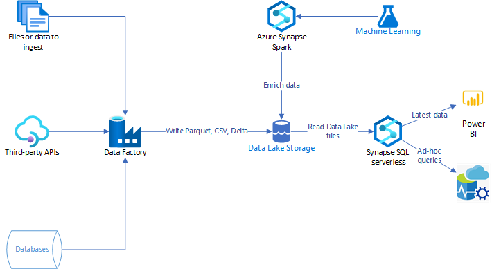 Transaction cost and performance comparison per storage type in Azure Synapse Analytics ...