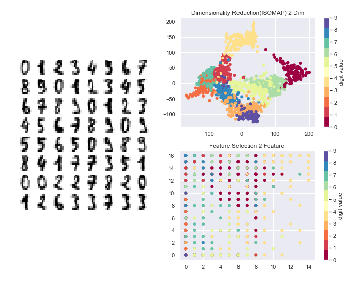 Dimensionality Reduction(ISOMAP) and Feature Selection(SelectKBest) Digits Sklearn | by ...