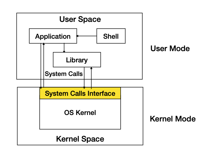Apue 02 Unix System Overview Ii And Unix Standardization By Su Lee Medium