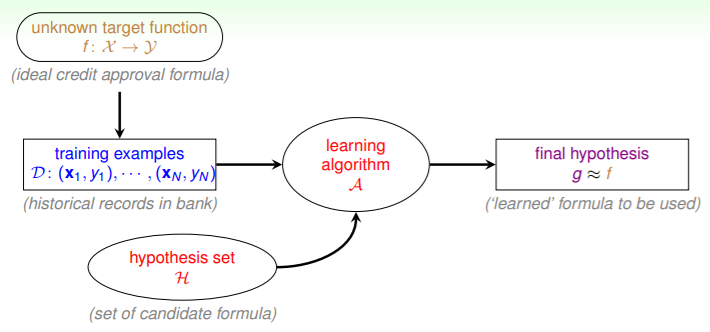 【機器學習基石】筆記整理 — L1 the learning problem - Becoming a data scientist - Medium