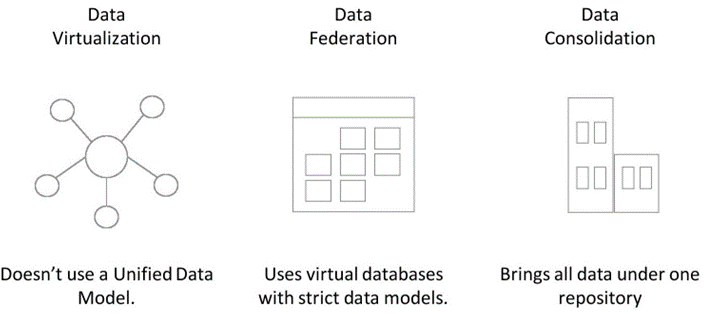 Data Federation. Data Federation works just like Data… | by Agha ...