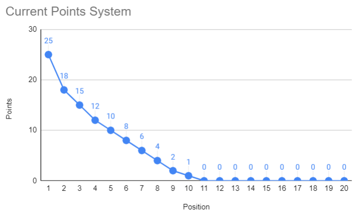 Improving F1’s Points System. Jack Higgins | by Jack Higgins | Medium