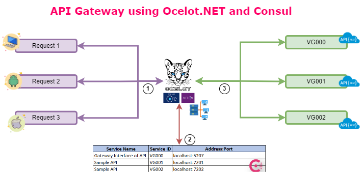 Api Gateway Using Ocelot And Consul For Service Discovery By Vinoth Xavier Medium