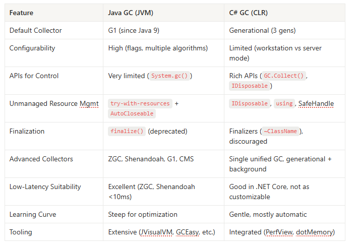 How C# Garbage Collection is Different from Java (Explained for ...