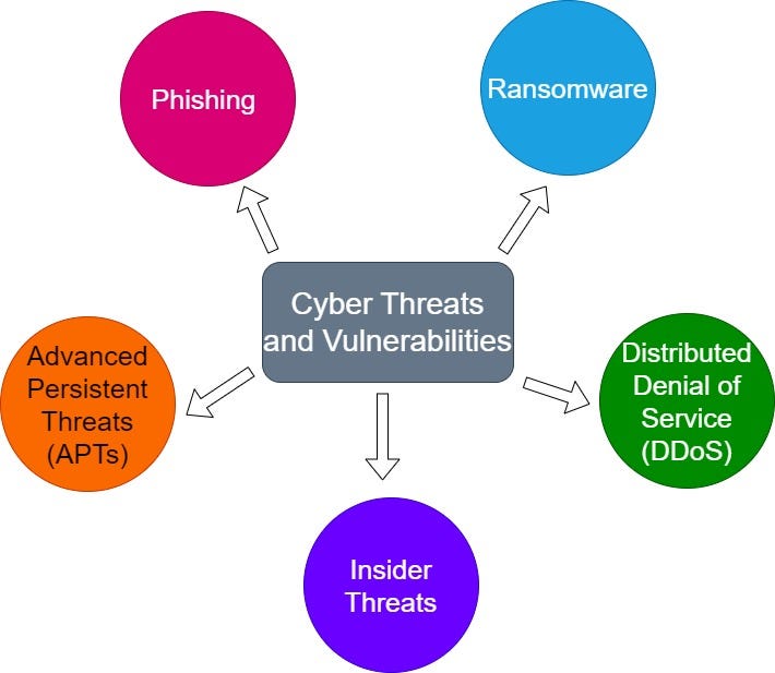 Organization Cybersecurity Part 2 Understanding Cyber Threats And Vulnerabilities By Anant