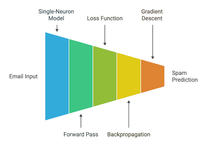 Inside AI #4: How Neural Networks Learn — Backpropagation and Gradient Descent Explained | by ...