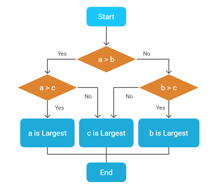 Programming for problem solving Unit 1 Part Two AKTU | by Ayush Raj ...