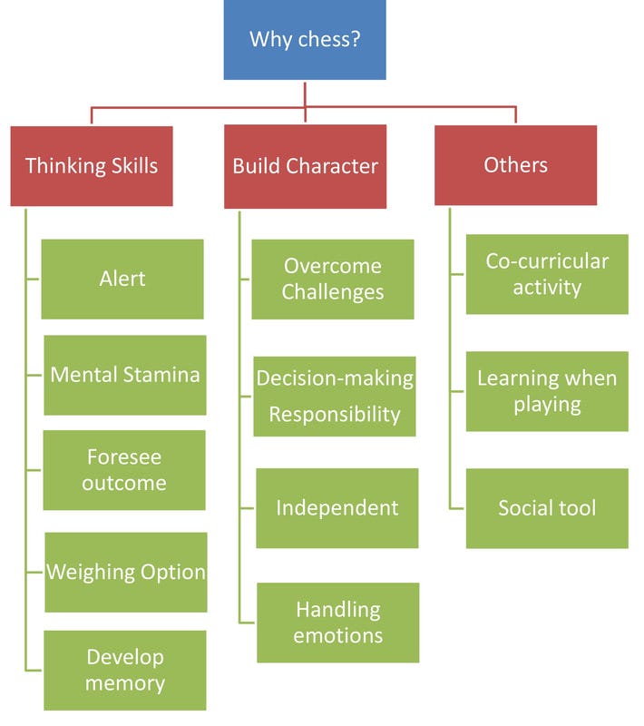 Why Chess?. What you learn in chess playing can be… | by Revolution ...