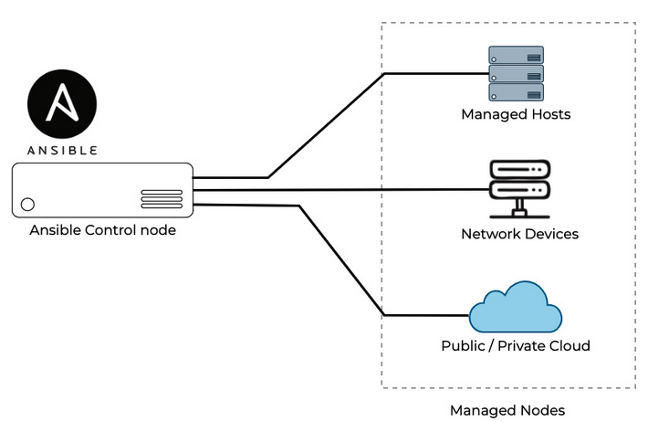 Automating Kubernetes Infrastructure using Ansible | by Robiel Elias ... Automating Kubernetes Infrastructure using Ansible | by Robiel Elias ...