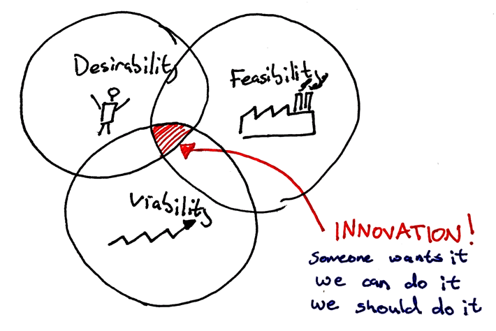 What is innovation? What is not innovation? | by Dawid Naude | Dawid’s ...