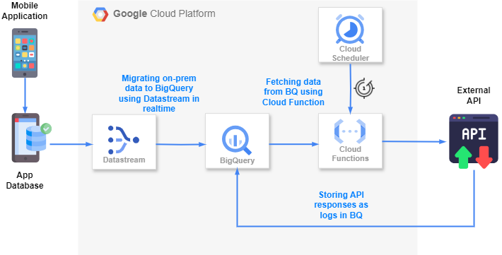 Building a Near Real-Time Data Pipeline using BigQuery, Cloud Function and Cloud Scheduler | by ...