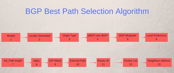 How BGP Best Path Selection Works | by Datapath.io | NetDevOps | Medium