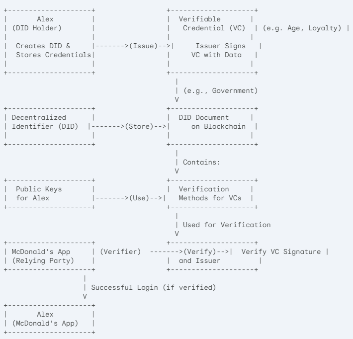 How Decentralized Identity Management Is Transforming Security and Privacy | by Siva Desetti ...
