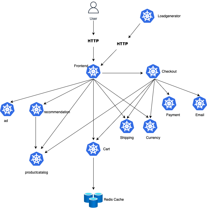 Multi-stack Microservice Application deployment on Azure Kubernetes ...