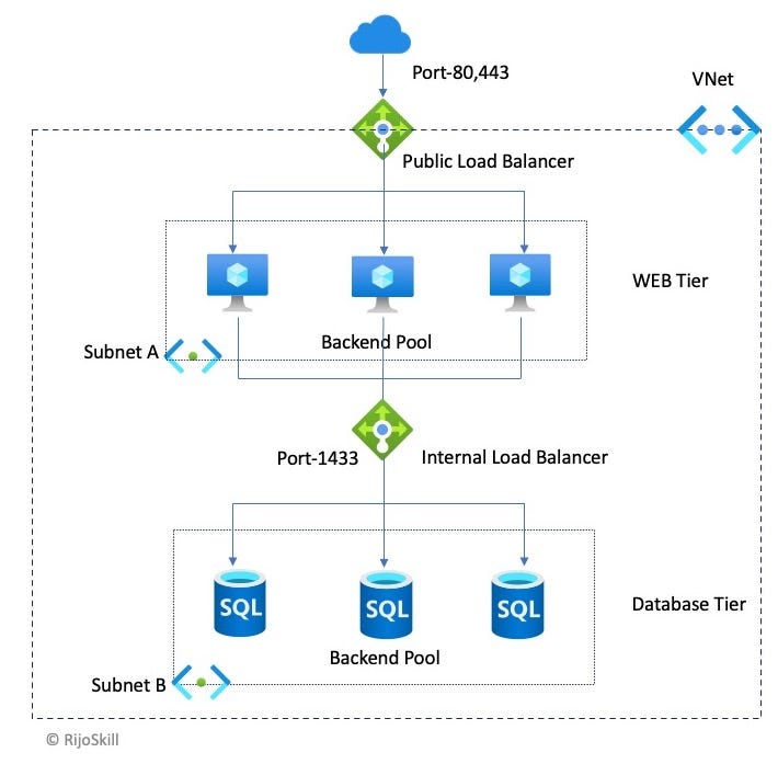 Azure Load Balancer configuration - RijoJoy - Medium