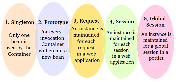 Entendiendo los Spring Bean Scopes | by Nestor Calderón | Medium